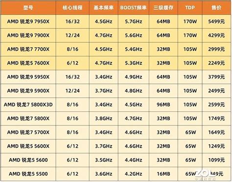 Amd锐龙7000处理器首测 Am5继续战5年！ 知乎