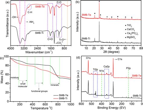 A Ftir Spectra B Xrd Patterns C Tg Curves And D Xps Spectra Of