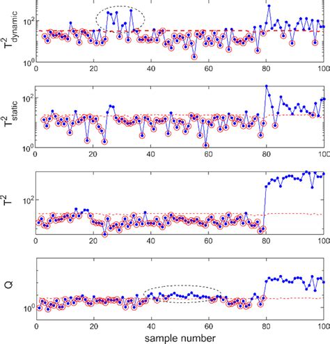 Dynamic Batch Process Monitoring Based On Time Slice Latent Variable
