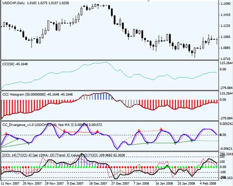 CCI Indicator Explained