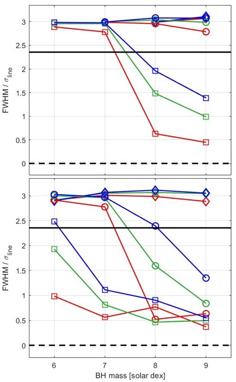 Dependence Of The Ratio Of Fwhmσ Line On The Initial Physical