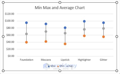 How To Create A Min Max Average Chart In Excel Steps Exceldemy