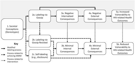 The Modified Labeling Theory Diagram Adapted For Hiv Related Stigma And