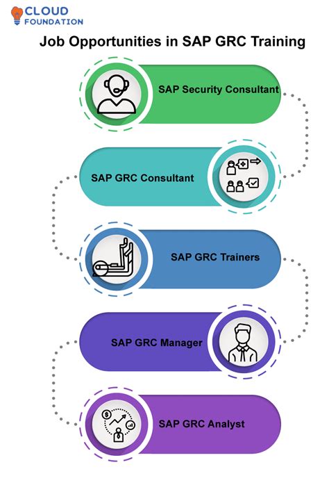 Sap Grc Training A Beginners Guide To Sap Grc Course