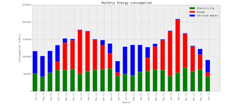 Building Energy Demand Forecasting