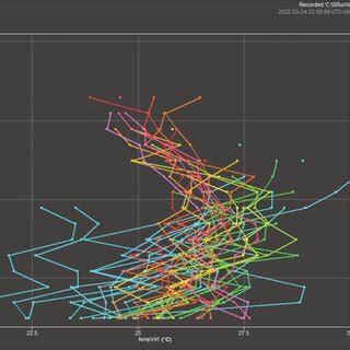 The RASS Virtual Temperature Profiles The Date Time Groups Are In Hong