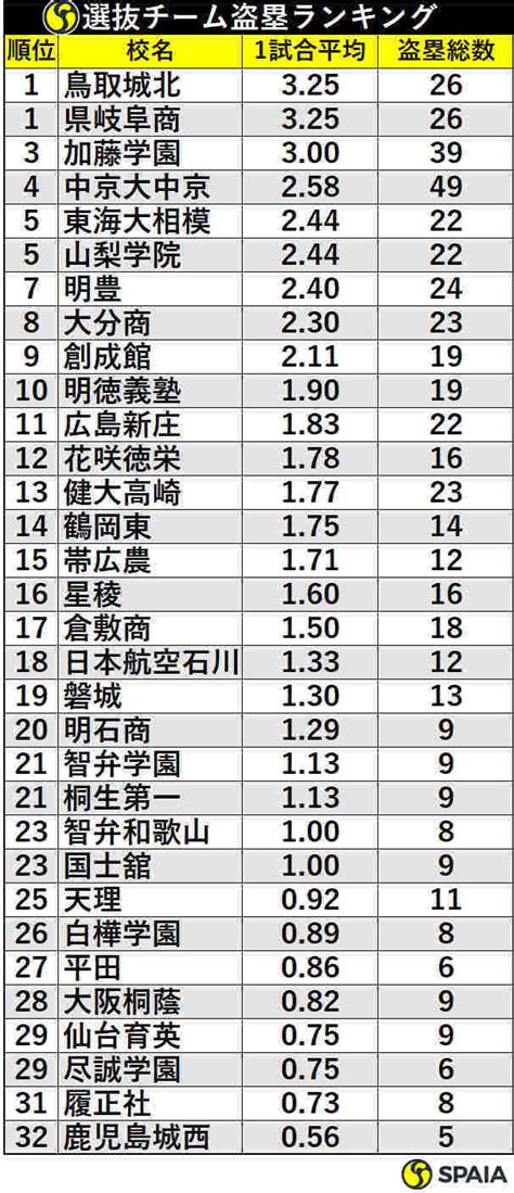 2020年選抜高校野球出場校データ別ランキング、総合トップは？｜【spaia】スパイア