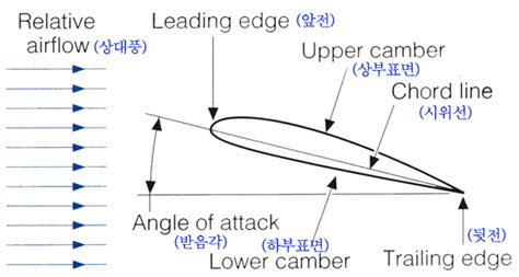Af 항공학교 에어포일airfoil Daum 카페