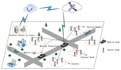A Cluster Based Energy Optimization Algorithm In Wireless Sensor Networks With Mobile Sink