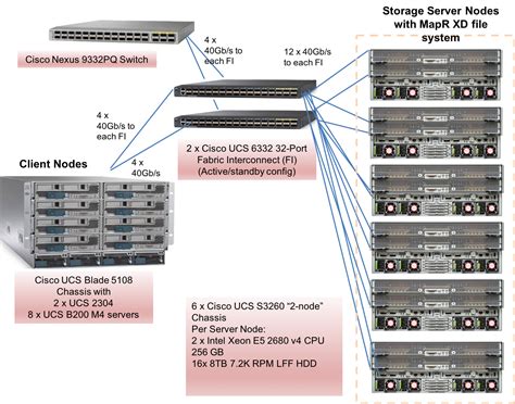 spec sfs®2014 vda result cisco systems inc cisco ucs s3260 with mapr xd