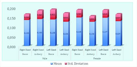 Descriptive Statistics According To Reaction Time Sec Of Bocce And Download Scientific