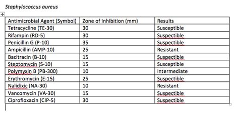 Solved What Is The Final Conclusion Of Each Bactericidal Vs
