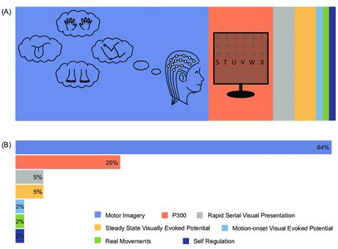 A Paradigms Of Brain Computer Interface B Percentages Of The Download Scientific Diagram