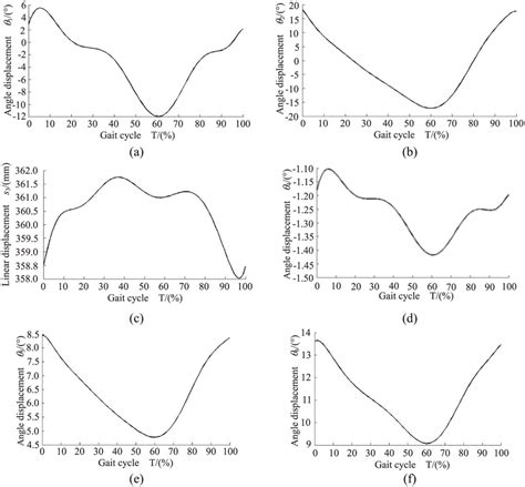 Joint Trajectories Of The Assistive Mechanism A Trajectory Of Download Scientific Diagram