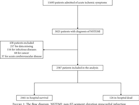 Figure 1 From Comparison Of The Cami Nstemi And Grace Risk Model For