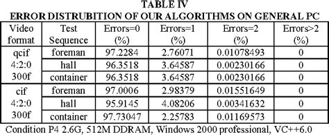 Table Iv From A Fast Algorithm For Ycbcr To Rgb Conversion Semantic