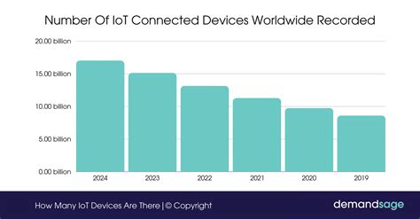 How Many Iot Devices Are There 2024 2032