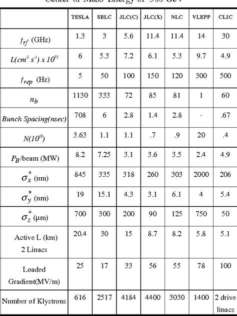 Table Iii From The Nlc Technical Program Symposium On Electron Linear Accelerators In Honor Of