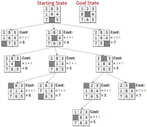 Solving An Eight Puzzle CS160 Reader