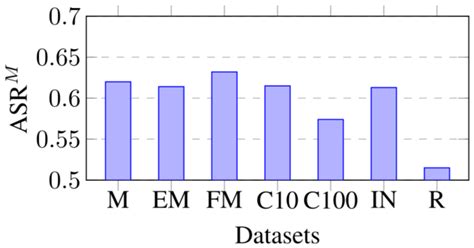 논문 리뷰 Calibrating Practical Privacy Risks For Differentially Private Machine Learning