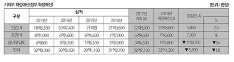 이개호 의원 예산 살핀다더니 감시기구 예산 ‘또 축소 영광21