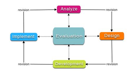 Outcome Based Education Obe Something To Think About Linways Technologies
