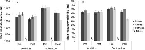 Modulating Cognition Using Transcranial Direct Current Stimulation Of The Cerebellum