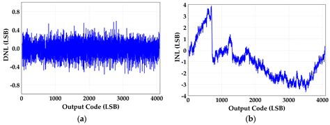 a multi dimensional calibration based on genetic algorithm in a 12 bit