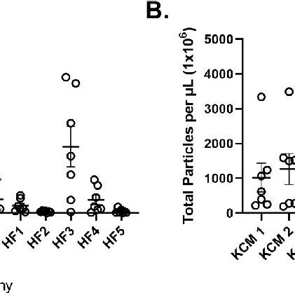 Total Particle Count For Male Vs Female Samples A Total Particle Download Scientific Diagram