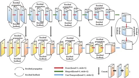 rru net network structure [61] numbers represent the number of download scientific diagram
