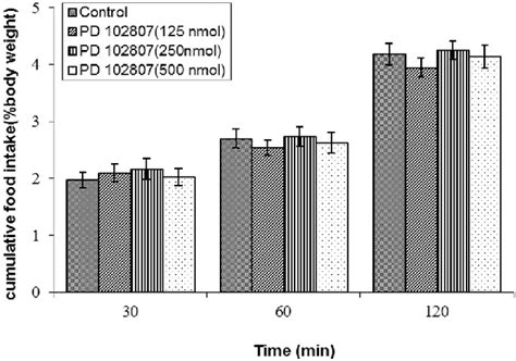 Effect Of Icv Injection Of Pd102807 125 250 And 500 Nmol On Percent Download Scientific