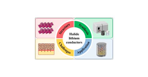 Halide Lithium Conductors From Design And Synthesis To Application For All Solid State