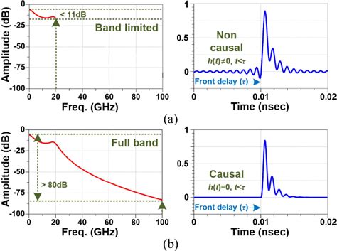 figure 1 from an efficient extrapolation method of band limited s