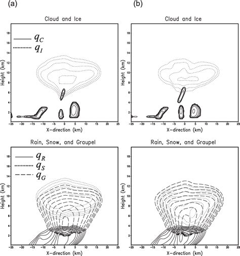 Figure 1 From A New Method For Representing Mixed Phase Particle Fall Speeds In Bulk