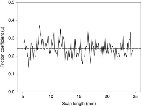 The Friction Coefficient Profile Of The Tissue Surface Download Scientific Diagram