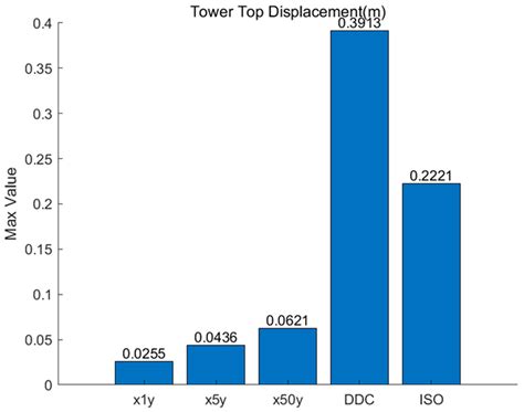 Ice Induced Vibration Analysis Of Fixed Bottom Wind Turbine Towers