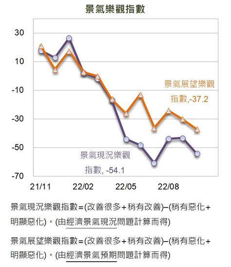 國泰國民經濟信心指數出爐！買房意願走弱至 595 創2016年9月來新低｜財經