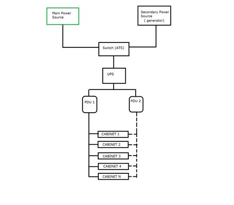 Data Center Redundancy N