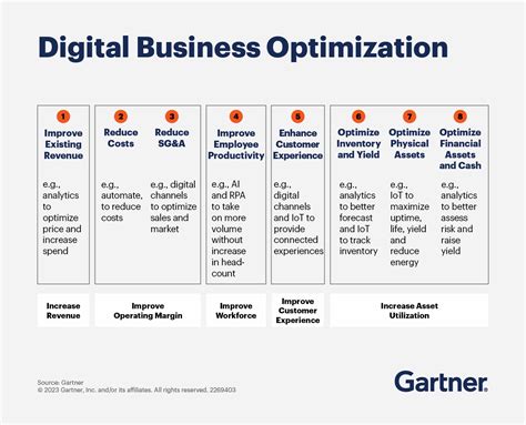Digital Transformation Strategic Guide Gartner
