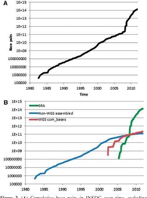 Figure 2 From The International Nucleotide Sequence Database Collaboration Semantic Scholar