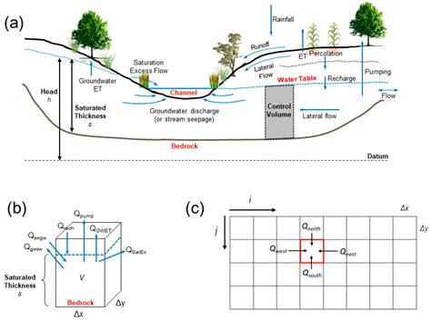 Hydrology Free Full Text A New Physically Based Spatially Distributed Groundwater Flow