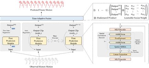 Figure From Human Motion Prediction Via Adaptive Fusing