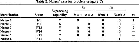 Table 2 From A Multi Objective Approach To Nurse Scheduling With Both Hard And Soft Constraints