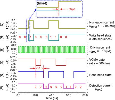 transient simulation waveforms of the sky rm with the first