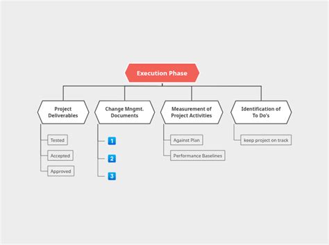Execution Phase Mind Map