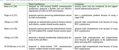 Table 1 From Design Of Secure And Lightweight Authentication Scheme For