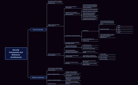 Security Frameworks And Reference Architectures CVuMftGqul Xmind