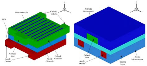 the sketch of sofc geometry a showing the inside of the sofc unit
