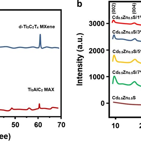 A Xrd Patterns Of Ti3alc2 Max And D Ti3c2tx Mxene B Xrd Patterns Of