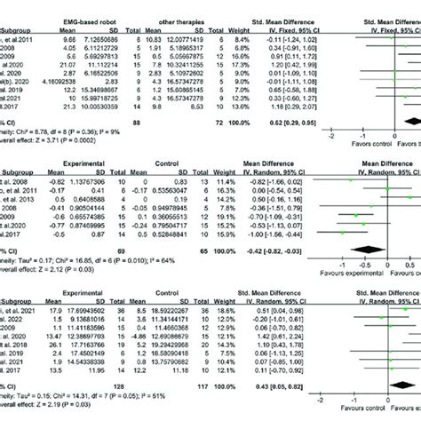A Subgroup Analysis Of The Effect Of Different Emg Based Robots Vs Download Scientific Diagram
